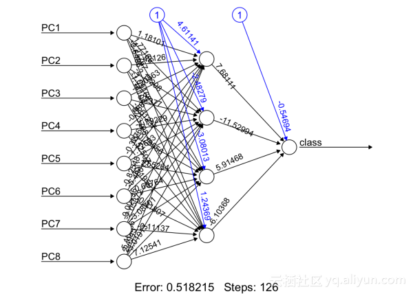 PCA等降维算法真的能提升分类任务的性能吗 - 知乎