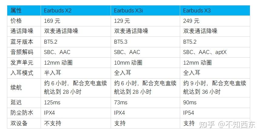 2022年双十一蓝牙耳机哪些值得买？荣耀亲选X3/X3i/X2体验测评分享给你答案 - 知乎