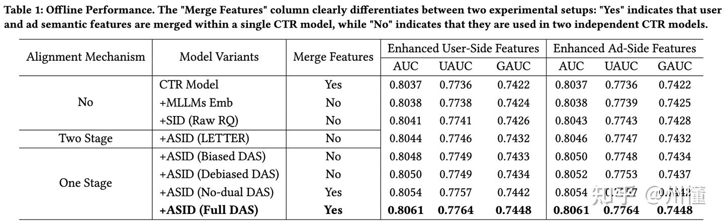 CIKM'25 | 快手广告DAS:构造语义ID时对齐推荐协同信号 - 知乎