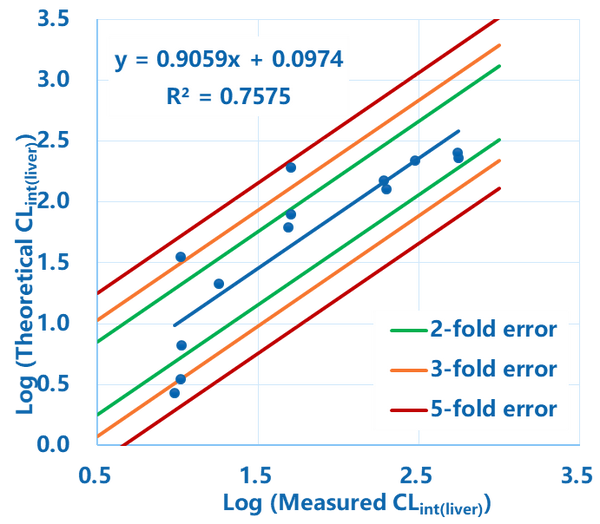 IVIVE代谢预测模型助力药物研发：如何利用体外药物代谢数据推导其体内的代谢清除特征 - 知乎