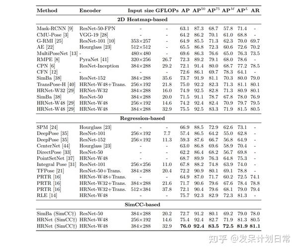 [SimCC] a Simple Coordinate Classification Perspective for Human Pose ...