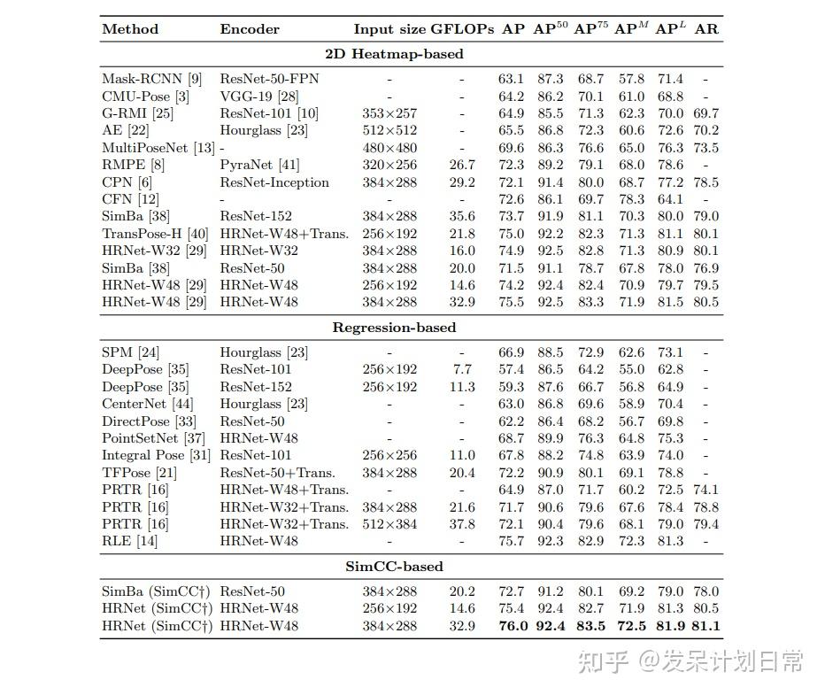 [SimCC] a Simple Coordinate Classification Perspective for Human Pose ...
