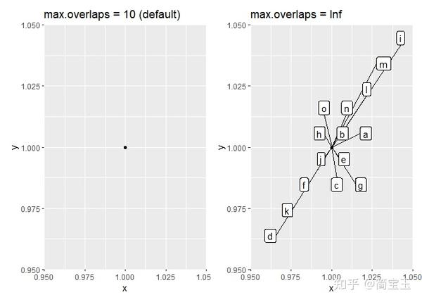 告别重叠标签！ggrepel包让图形更美观！ - 知乎