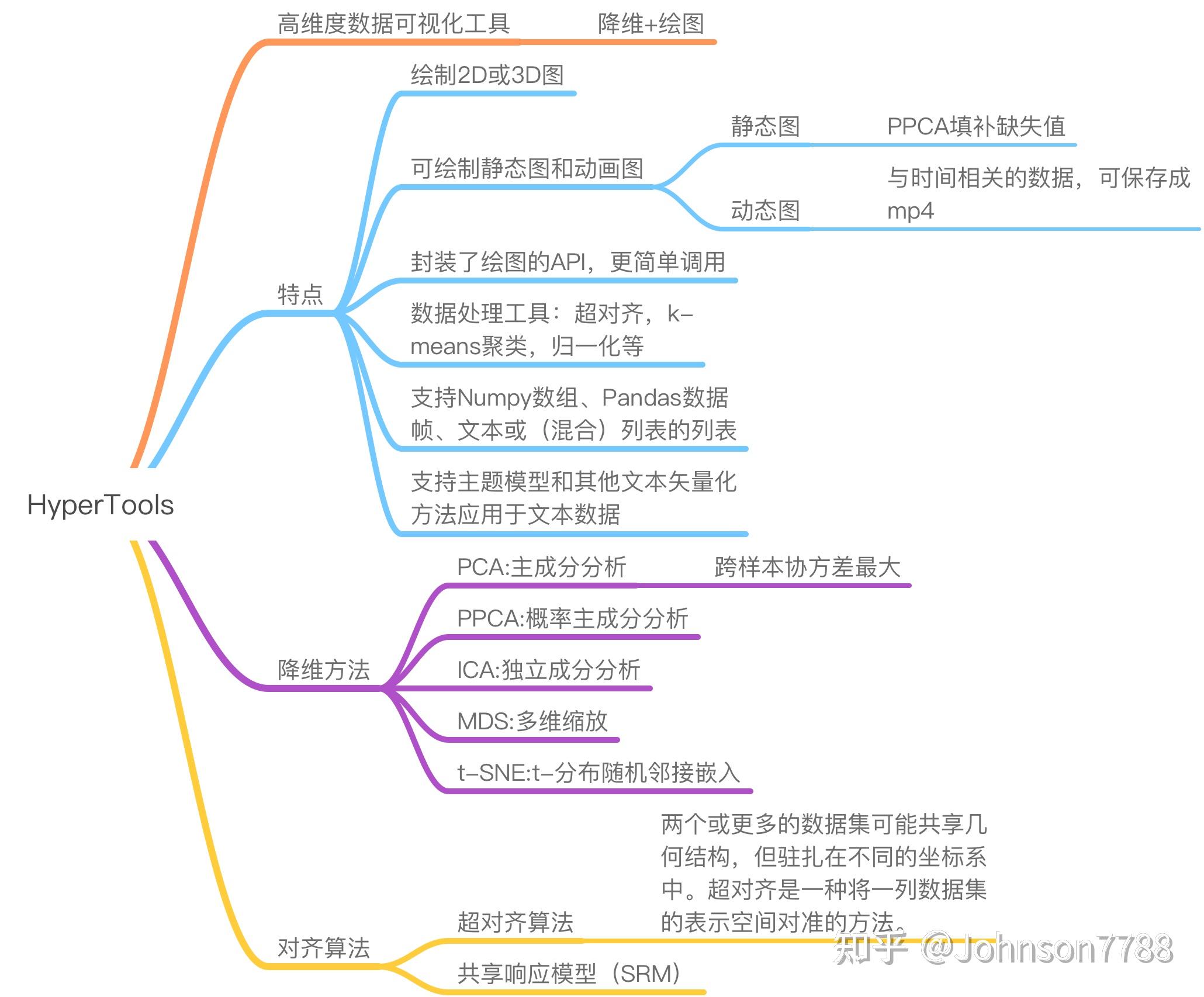 HyperTools: 可视化和操作高维度据的Python工具箱 - 知乎