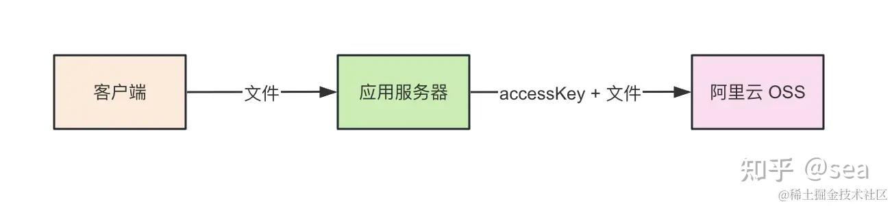深入掌握 OSS：最完美的 OSS 上传方案！ - 知乎