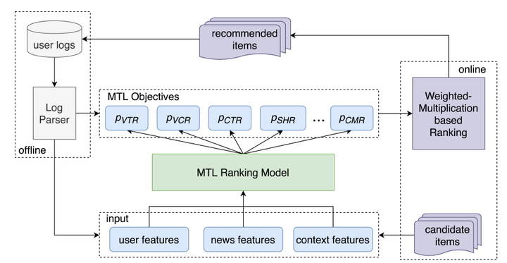 多目标学习在推荐系统的应用(MMOE/ESMM/PLE) - 知乎