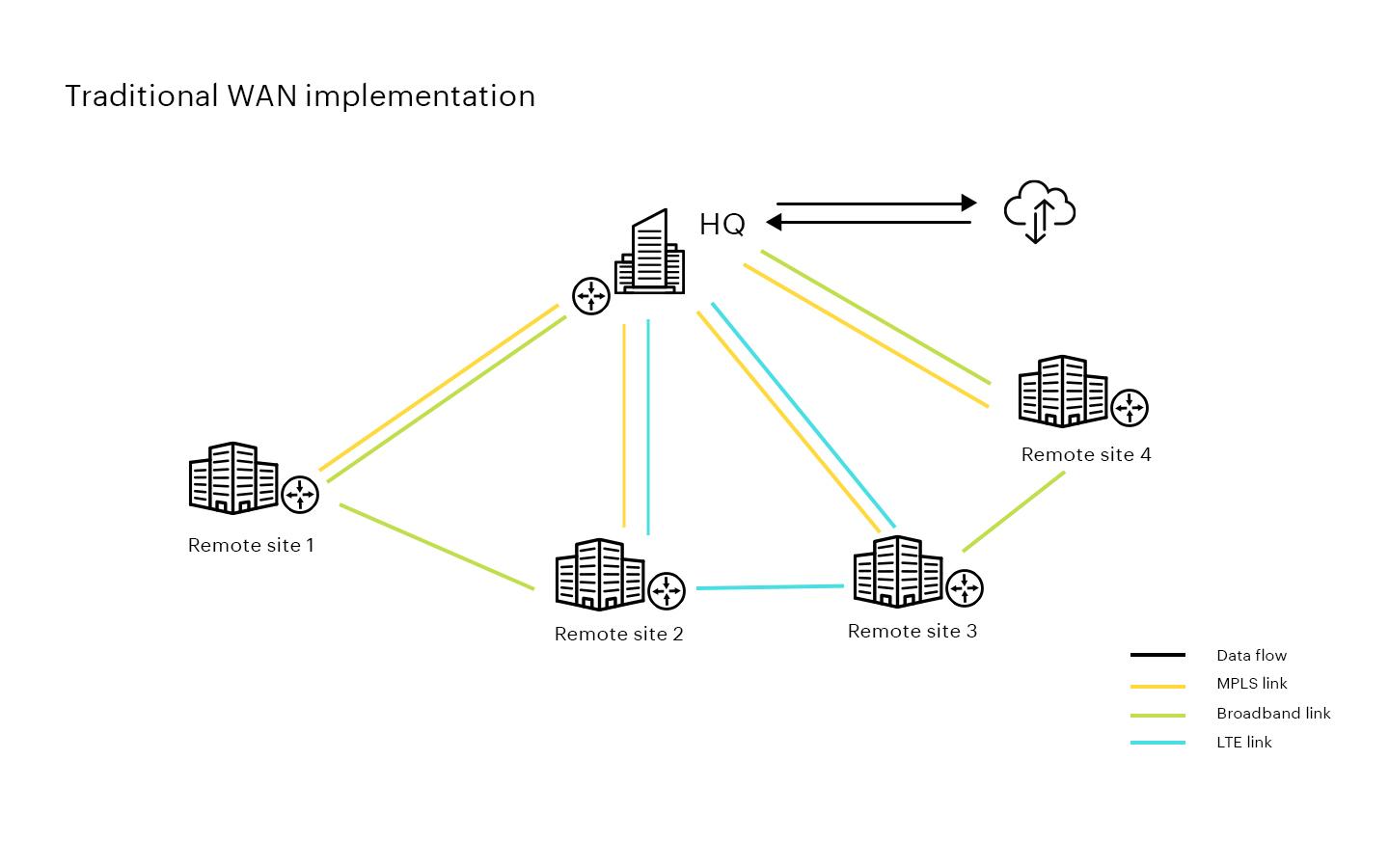 什么是SD-WAN，它如何改变传统网络？ - 知乎