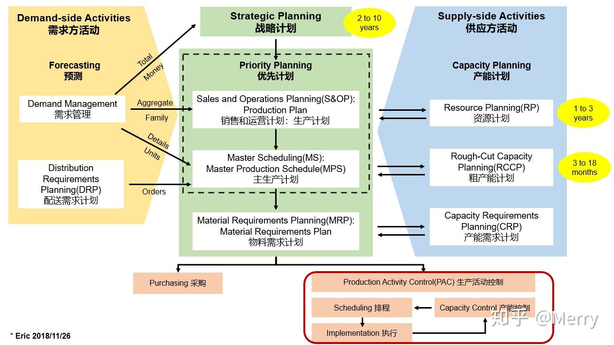 生产活动控制 Production Activity Control (PAC) - 知乎