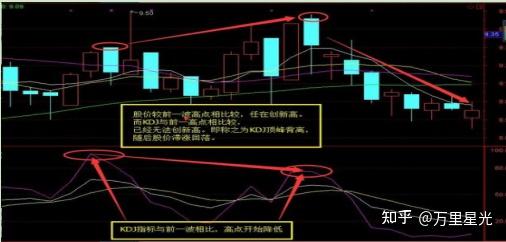 KDJ指标，K、D、J、这三条线代表什么？ - 知乎