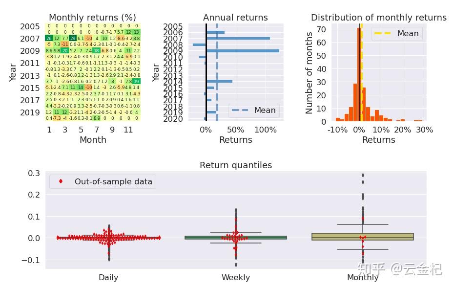 如何用backtrader结合pyfolio对策略的绩效进行评估？ - 知乎