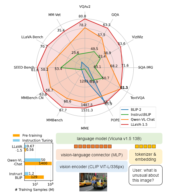 LLaVA（二）LLaVA-1.5 论文解读 - 知乎