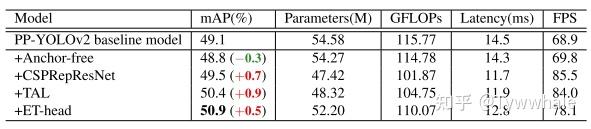 文献阅读《pp Yoloe An Evolved Version Of Yolo》 知乎