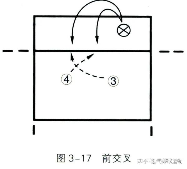 气排球强攻、快攻和两次攻三种基本进攻战术打法 知乎