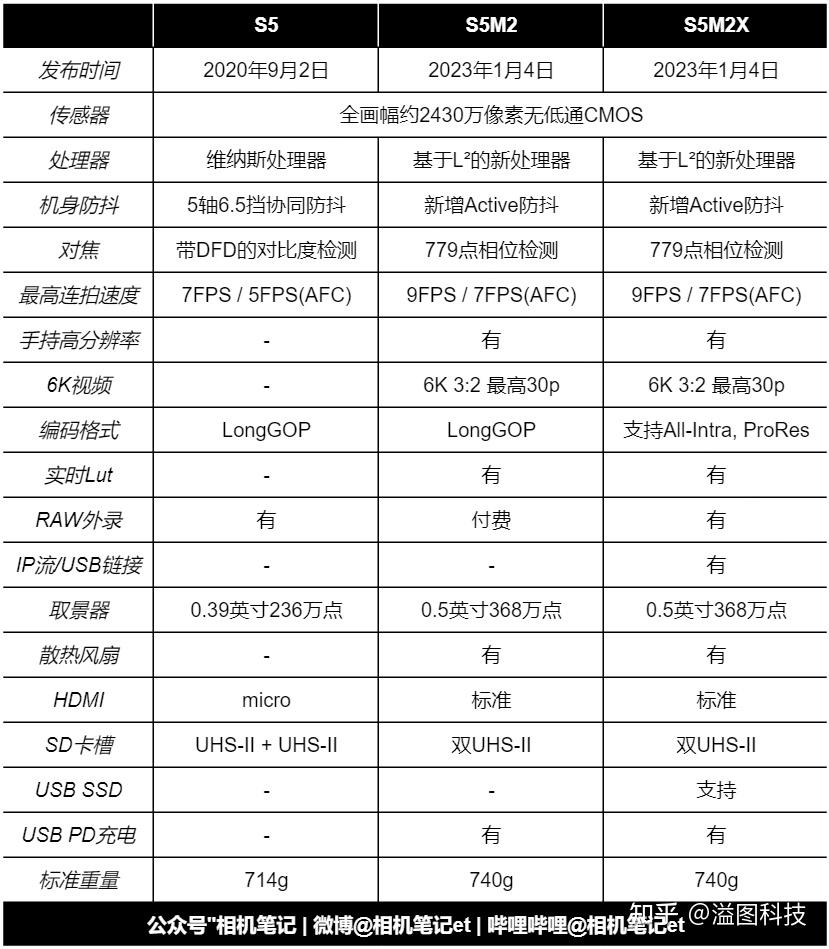 近期最值得关注的万元全幅相机 松下S5M2/S5M2X - 知乎