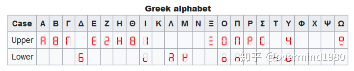 [oeasy]python0106 七段数码管_显示字母_BP机 - overmind1980 - 博客园