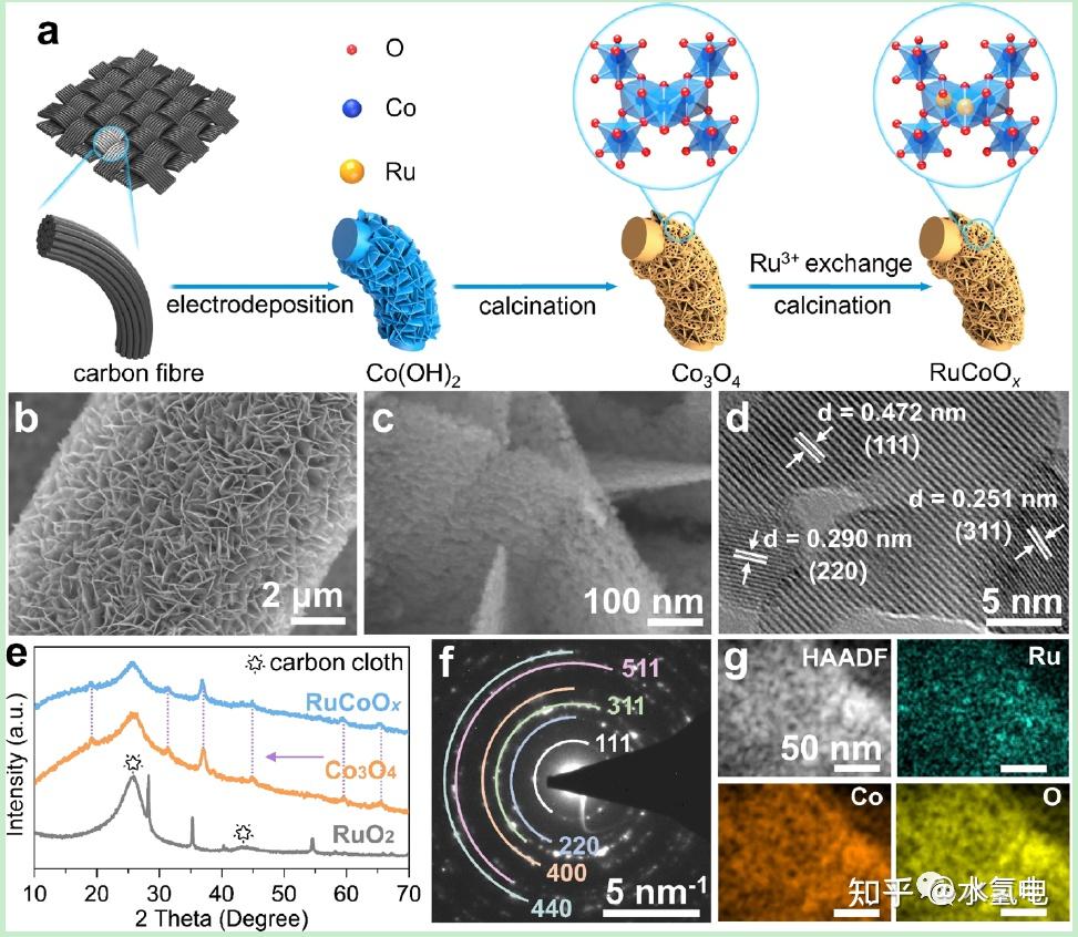 吉师大&电子科大&厦大JACS：八面体Ru-O-Co协同双氧偶联酸性OER - 知乎