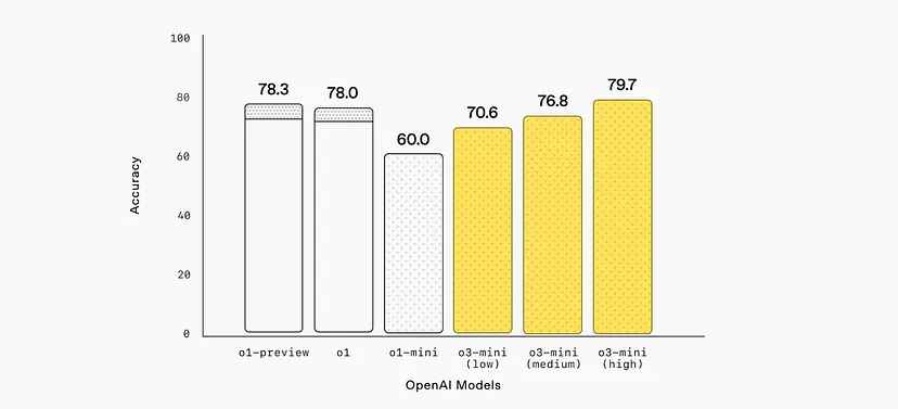OpenAI：o1、o1-mini与o3-mini的对比 - 知乎