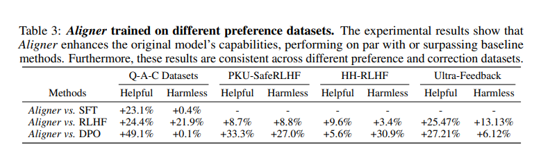 Aligner：一种独立LLM的对齐方法 - 知乎