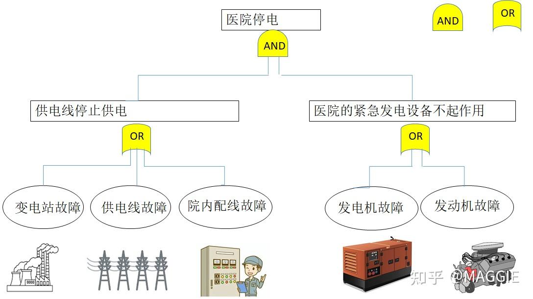 聊聊FTA与FMEA - 知乎