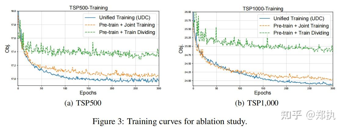 [NeurIPS2024] UDC: A Unified Neural Divide-and-Conquer Framework for Large-Scale CO Problems - 知乎