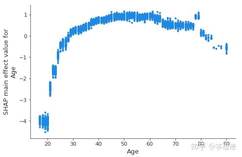 SHAP的理解与应用 - 知乎