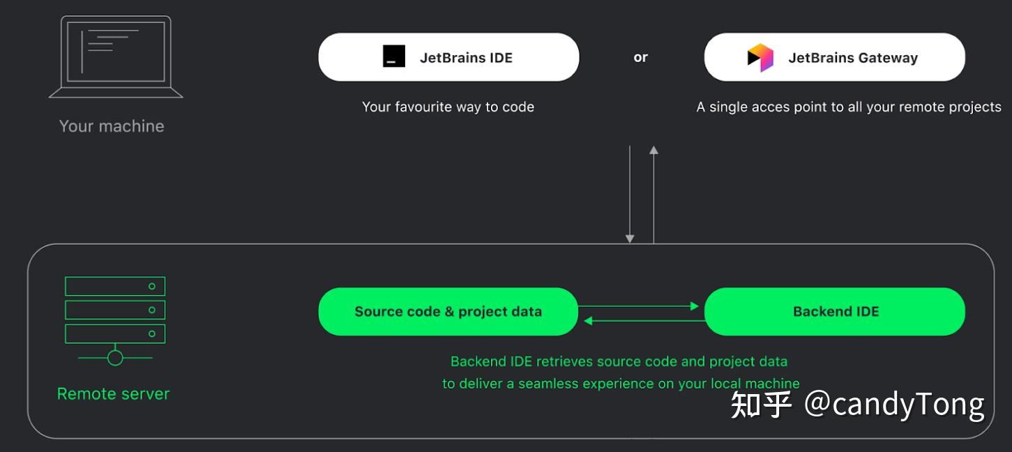 JetBrains 远程开发的使用和心得 - 知乎