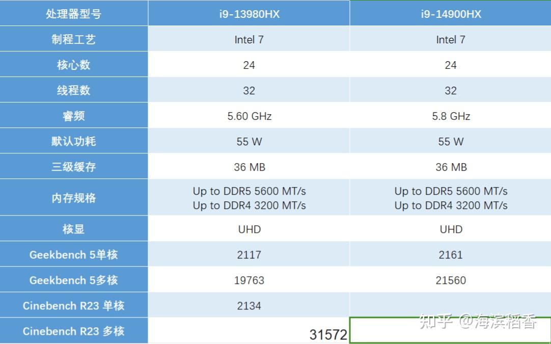 酷睿i9-14900HX处理器，配置和性能怎样，和i9-13980HX比如何选？ - 知乎