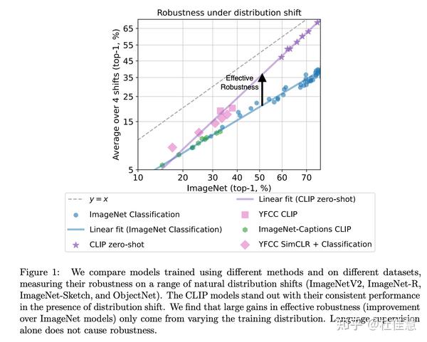 Data Determines Distributional Robustness in Contrastive Language Image ...