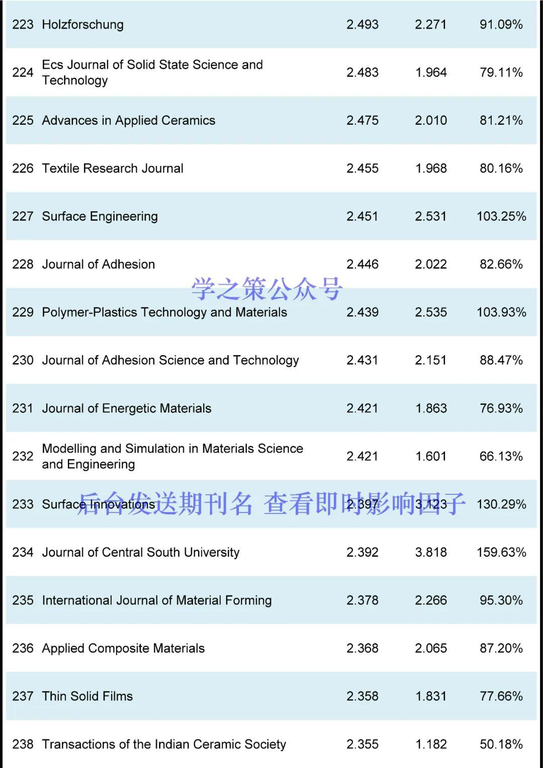2023年2月，材料期刊最新即时IF发布！ - 知乎