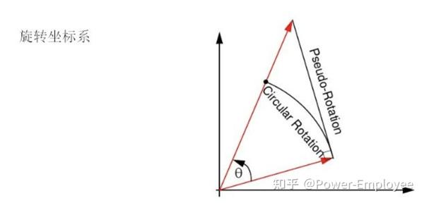 基于CORDIC 算法实现基于乘法除法计算 - 知乎