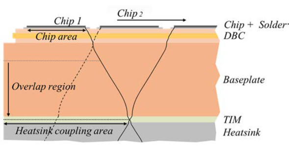 如何通过改进IGBT模块布局来克服芯片缩小带来的热性能挑战 - 知乎