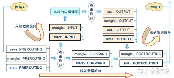 Iptables 知乎