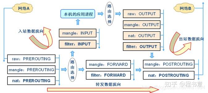 Iptables 知乎 