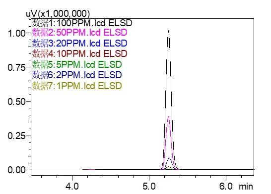 基因治疗药物中PEI转染剂残留分析，新一代ELSD有妙招！ - 知乎