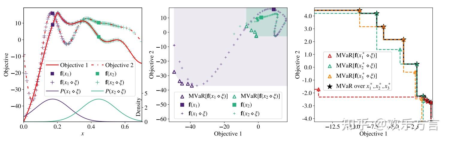 [论文精读] ICML2022 | Robust Multi-Objective Bayesian Optimization Under Input Noise - 知乎