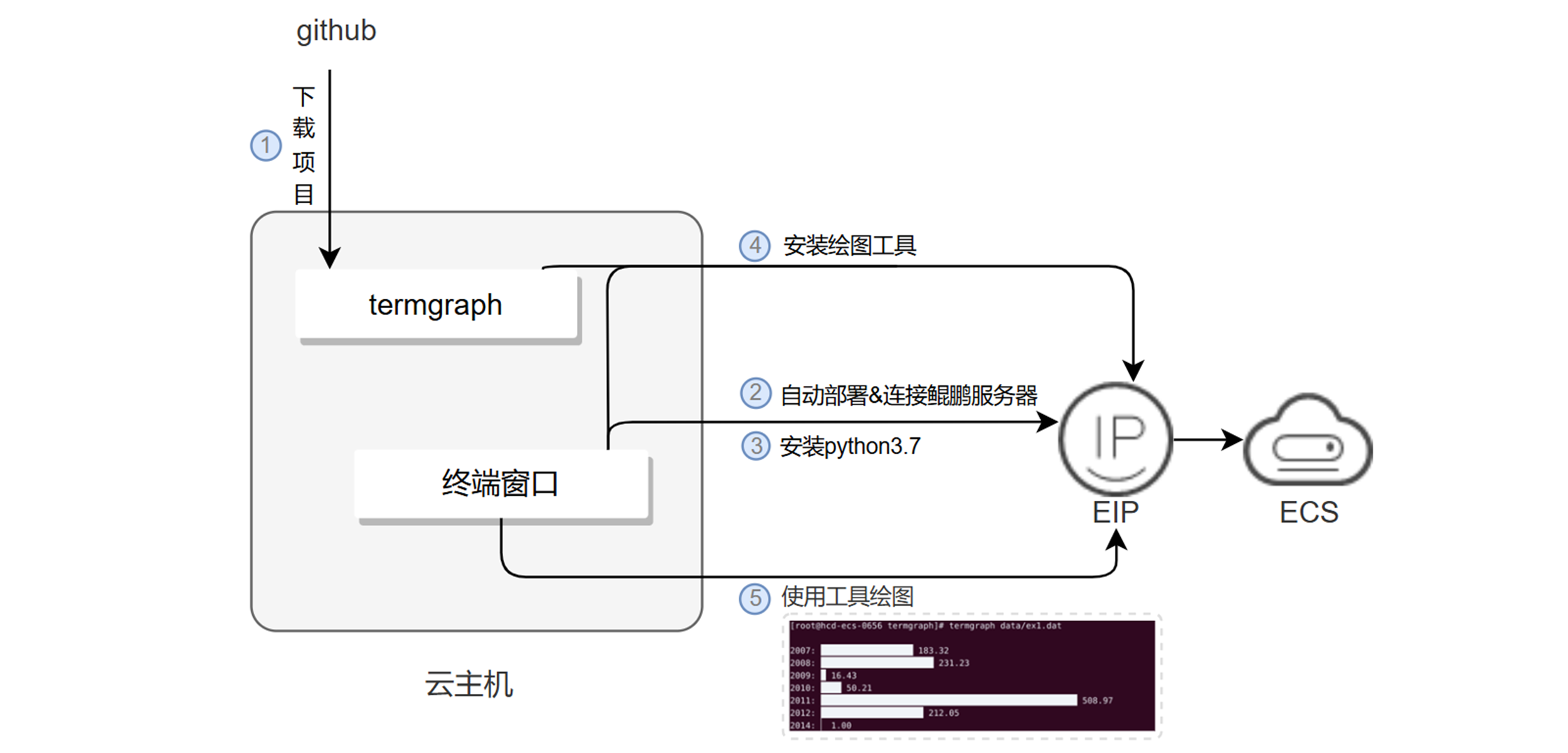 基于云主机搭建Termgraph绘图工具，将数据转化为可视化图形 - 华为云开发者联盟 - 博客园