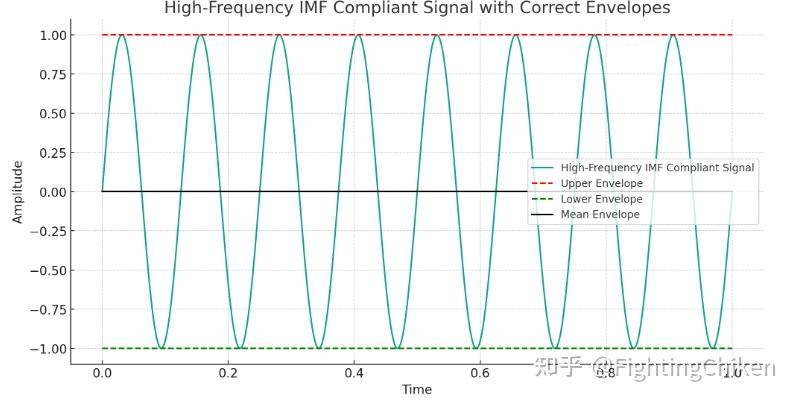 对EMD分解的终极理解 - 知乎