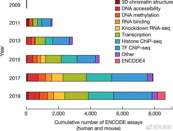 Nature |DNA元件百科全书（ENCODE）计划, 全面注释基因组元件 - 知乎