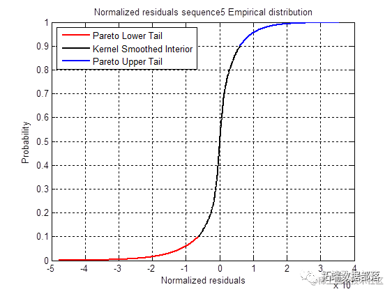 MATLAB用GARCH-EVT-Copula极值理论模型VaR预测分析股票投资组合|附代码数据 - 知乎