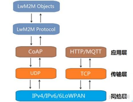 coap协议详解 - 知乎