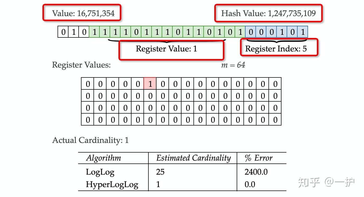 基数估计算法 - 知乎