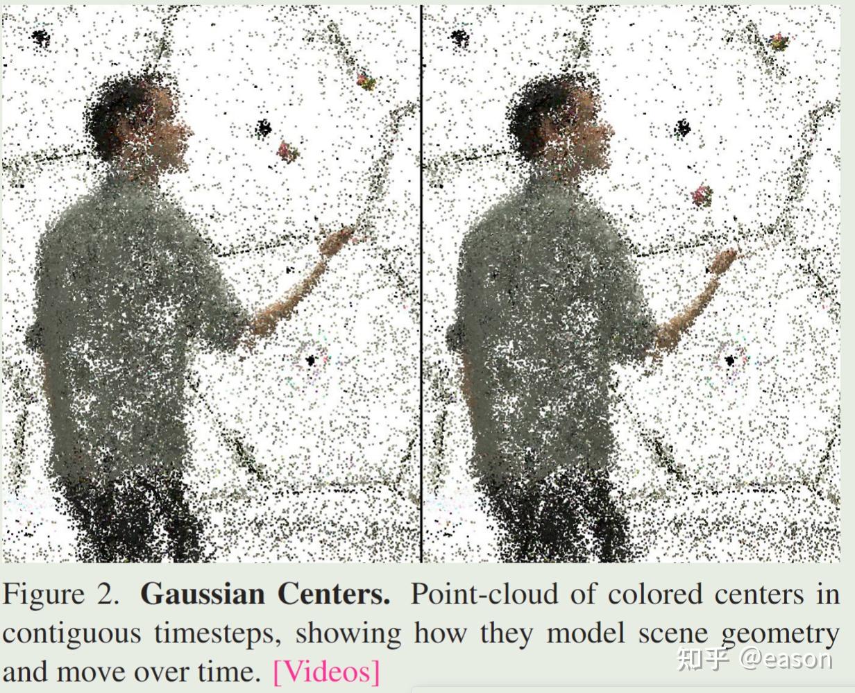 Dynamic 3D Gaussians: Tracking by Persistent Dynamic View Synthesis - 知乎