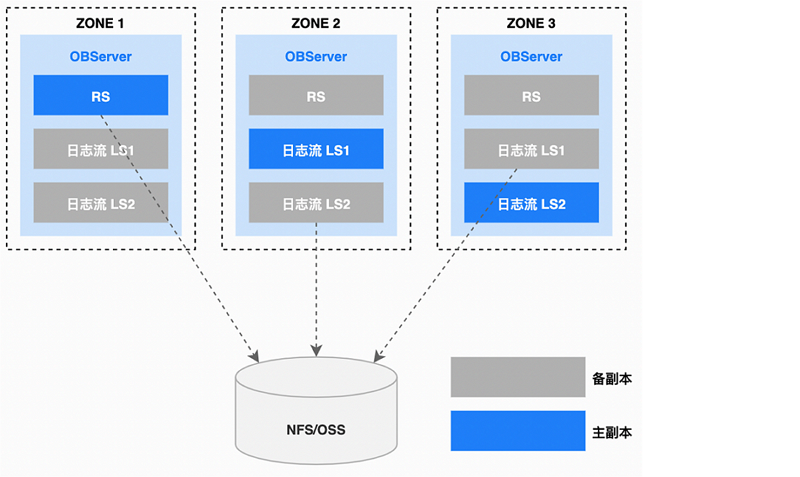 vivo从MySQL迁移至OceanBase，突破单机性能限制，打造新一代数据基础设施 - 知乎