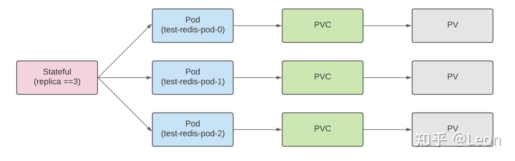 K8S: 有状态 vs 无状态服务 - 知乎
