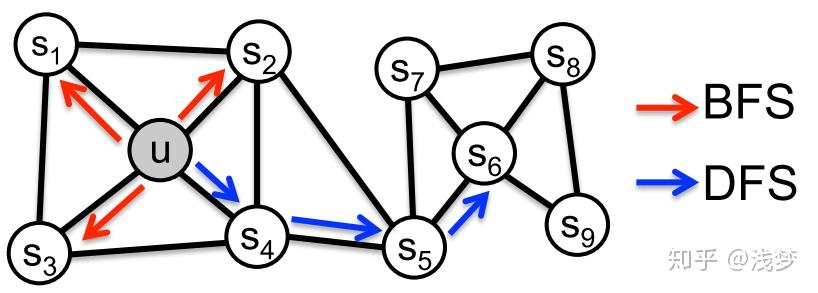 【graph Embedding】node2vec:算法原理,实现和应用 知乎
