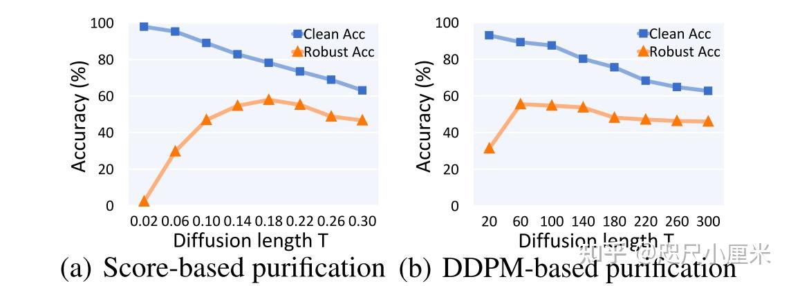 [论文总结] DiffAttack: Evasion Attacks Against Diffusion-Based Adversarial Purification - 知乎