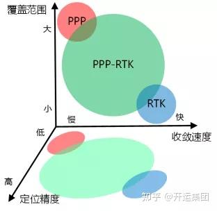 【科普】盘点卫星RTK、PPP到PPP-RTK技术的那点事 - 知乎
