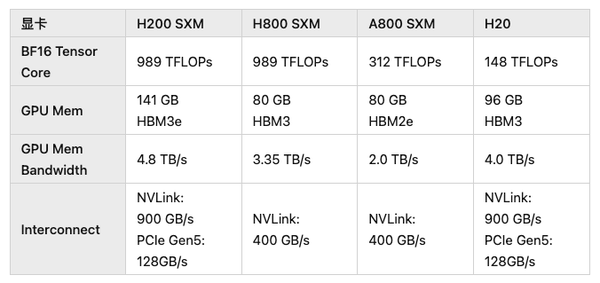 英伟达H200发布，性能很强，奈何买不到 - 知乎