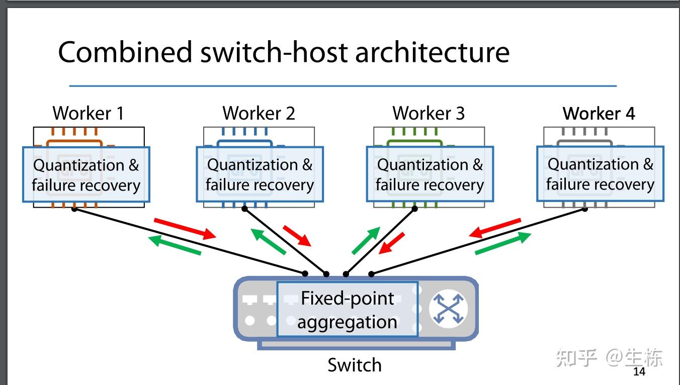 AllReduce 太慢？试试在交换机上计算 - 知乎