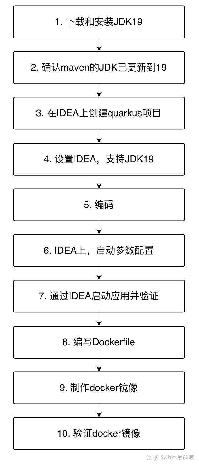 支持JDK19虚拟线程的web框架，之二：完整开发一个支持虚拟线程的quarkus应用 - 知乎